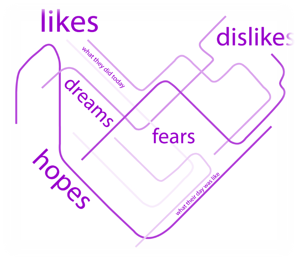 Building Love Maps - Confluence LLC